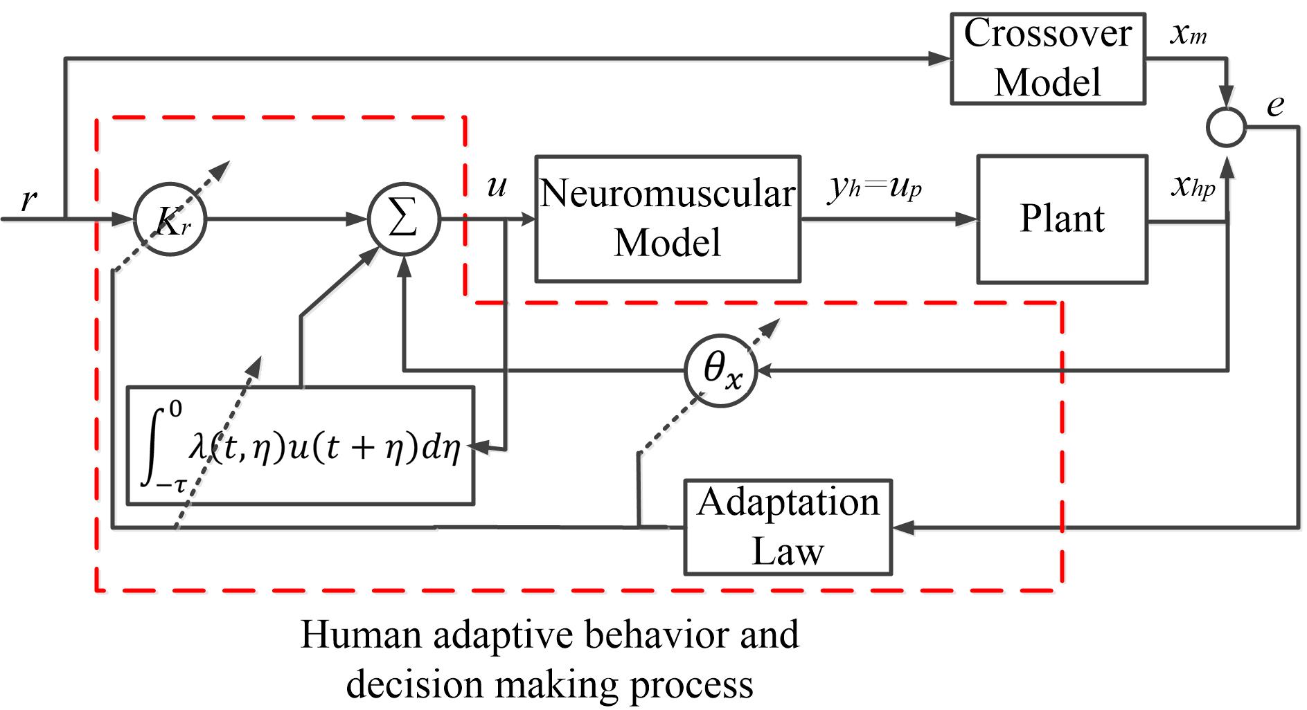Adaptive Human Model In The Presence of Plant Uncertainty – Systems ...